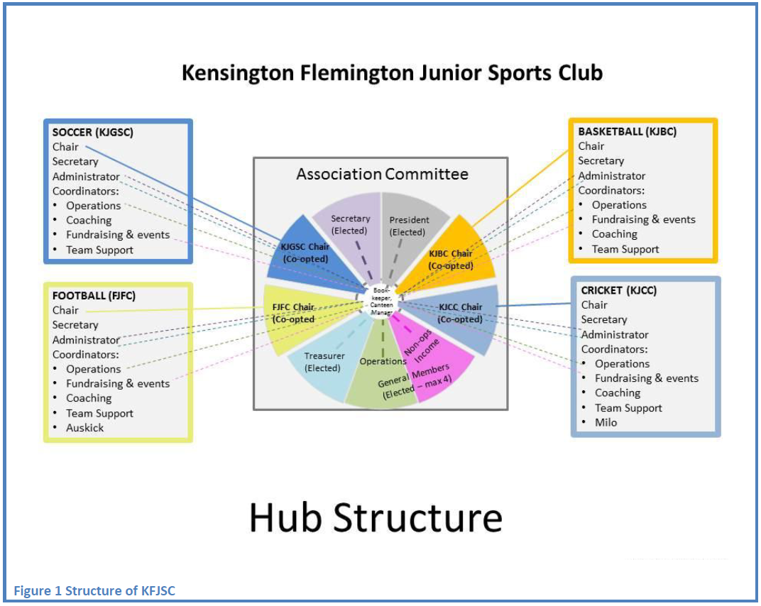 structure - Kensington Flemington Junior Sports Club